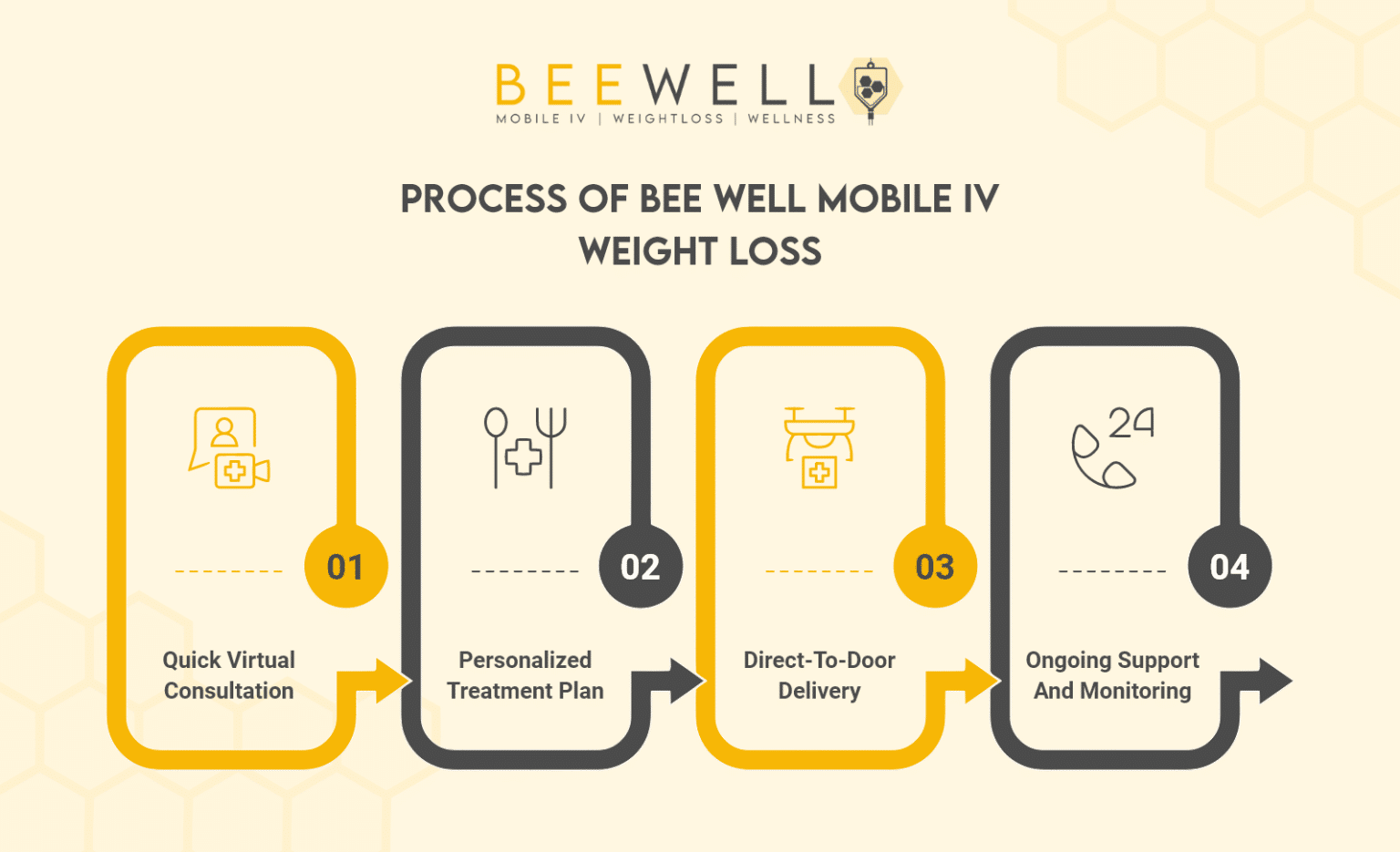Doctor-Supervised Weight Loss Programs | Bee Well